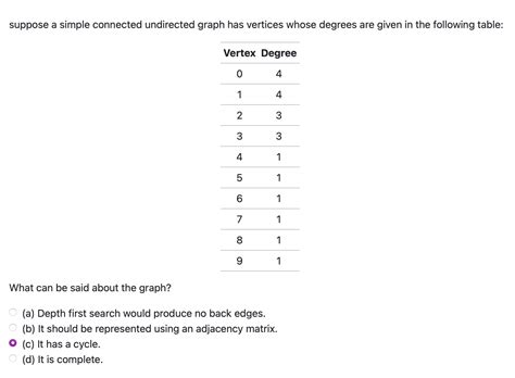 Solved Suppose A Simple Connected Undirected Graph Has