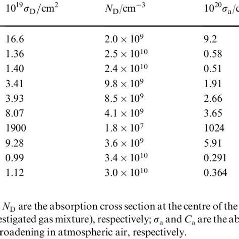 Absorption Wavelengths Cross Sections And Detection Thresholds Of