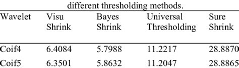 Mse Results For Noise Reduction For Signal 3 After 5 Levels For