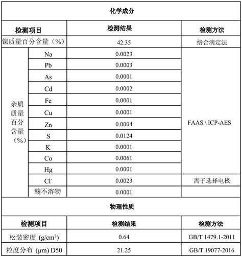 Preparation Method Of Basic Nickel Carbonate With Low Fluidity And High