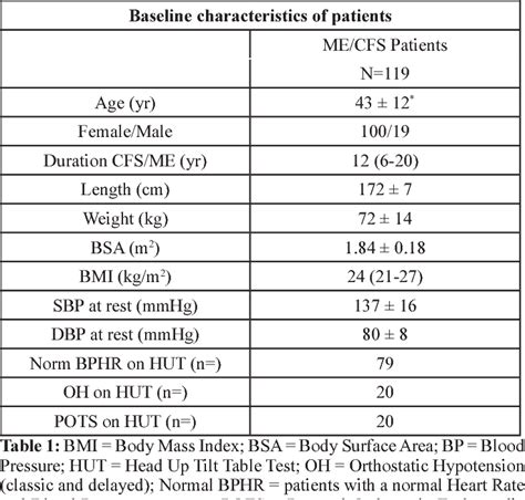 Table 1 From Validation Of Stroke Volume Measured With Suprasternal