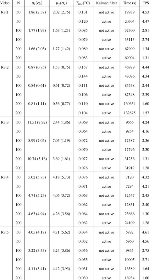 Localization Errors And Root Mean Square Error For Each Rat Video N
