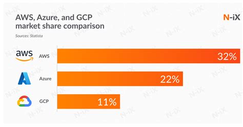 Aws Azure Or Gcp For Devops Which Is The Best To Specialize In Tech Business Economy