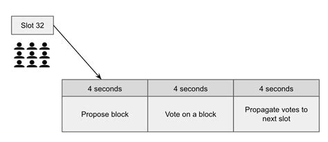 Epochs Slots And Beacon Blocks By Patrick Mccorry