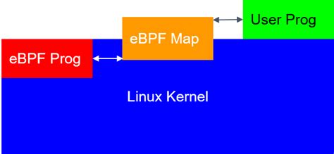 Bpf Study Understanding The EBPF Datapath In Cilium Index Zh Md At Master DavadDi Bpf Study