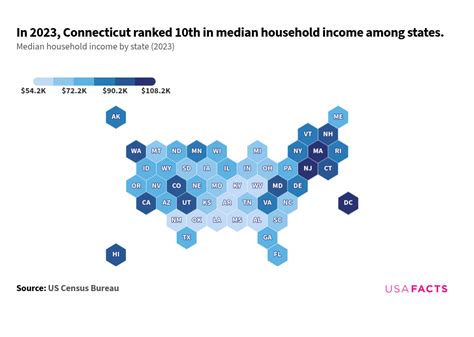 What Is The Income Of A Household In Connecticut Usafacts