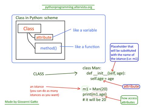 What Is Self In A Class Python Programming