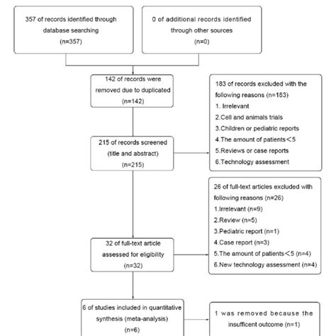 Flow Diagram Summarizing The Selection Of Eligible Articles Download Scientific Diagram