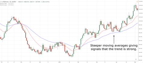 The Moving Average Indicator Trading Strategy Guide