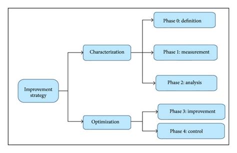 Improvement Phases In The Six Sigma Methodology Reproduced And Redrawn