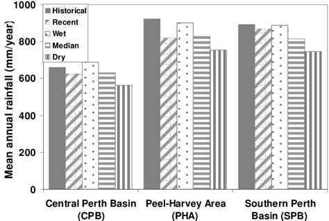 Mean Annual Rainfall In The Central Perth Basin Peelharvey Area And