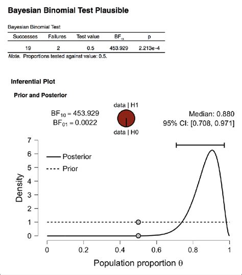bayesian analysis of plausible classification download scientific