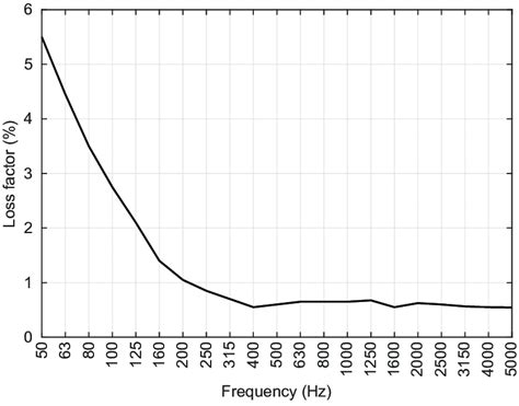 Loss Factor Measured With The Structural Reverberation Time Technique