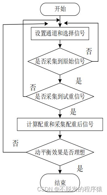 Labview转子动平衡测控系统基于labview动平衡测试软件 Csdn博客