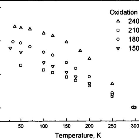 Normalized Junction Resistances As A Function Of Temperature For A Set