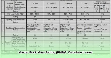 Rock Mass Rating Rmr Calculator A Comprehensive Guide With Tables And Examples The Green Grid