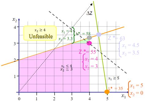 57 Integer Problems And Solving With Branch And Bound — Mude Textbook