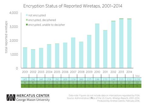 Going Dark Federal Wiretap Data Show Scant Encryption Problems