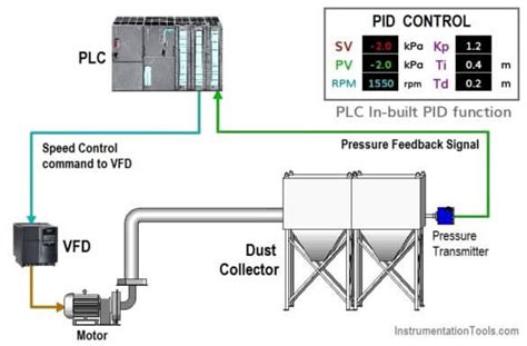 What Is PID Controller Instrumentation Tools