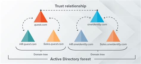 Active Directory Forest Recovery Explained