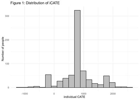 Program Evaluation In The Labor Market Linear Regression And Bayesian Additive Regression Trees