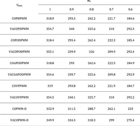 Table 2 From Design Of New Bipolar Variable Amplitude Pwm Strategies For Three Phase Cascaded