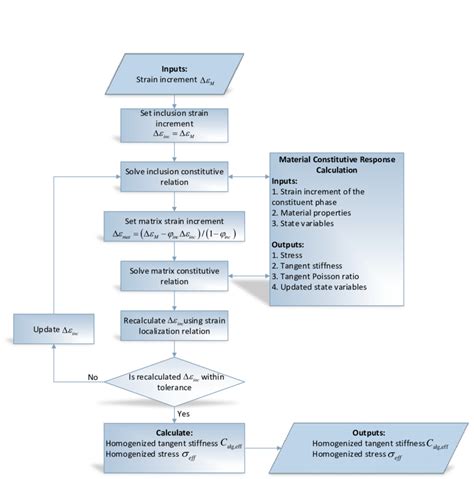 2 Effective Stress And Tangent Modulus Update Algorithm For Mean Field Download Scientific