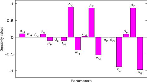Sensitivity Analysis Of R 0 With Respect To Model Parameters Download Scientific Diagram