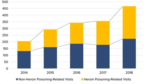 Opioid Poisoning Related Emergency Department Visits East Baton Rouge Download Scientific