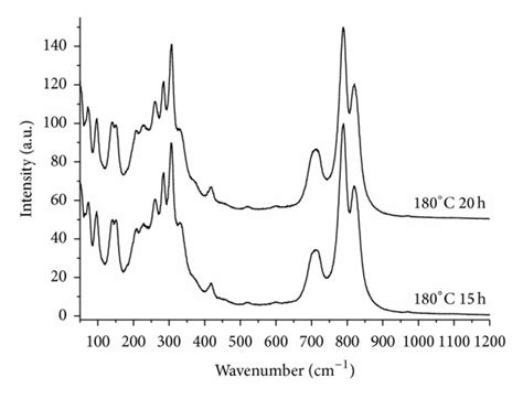 Hydrothermal Synthesis Characterization And Visible Light‐driven Photocatalytic Properties Of