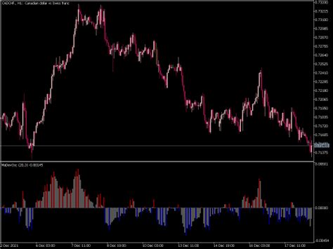 Deviation From Ma Oscillator ⋆ Top Mt5 Indicators Mq5 Or Ex5 ⋆ Best