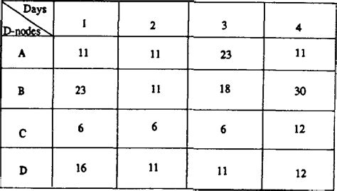 table 5 from a fuzzy approach to the transshipment problem semantic
