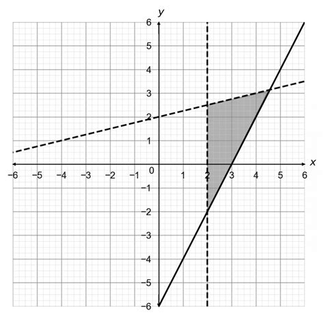 Graphical Inequalities Questions Worksheets And Revision Mme