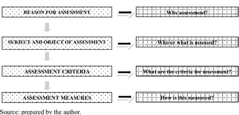 A General Scheme Of Assessment Centres System Of Assessment Centres