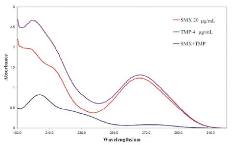 Uv Spectra Of Smx 20 μ G Ml 1 Tmp 4 μ G Ml 1 And Smxtmp