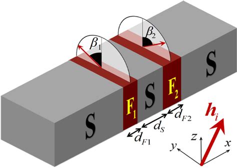 Schematic Diagram Of The Sfsfs Ballistic Heterojunction Considered In
