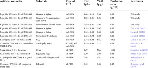 Research On Artificial Consortia For Pha Synthesis Download Scientific Diagram