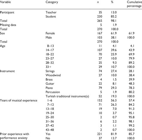 Participant Gender Age Instrument And Years Of Musical Experience Download Scientific Diagram
