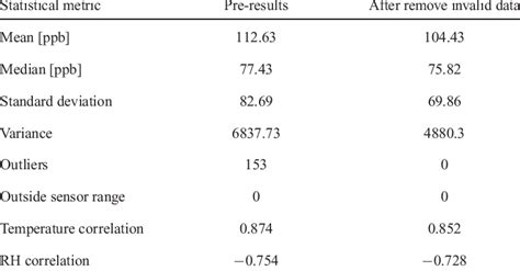 statistic metrics extracted from algorithm analysis tool be fore and