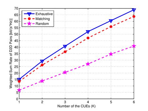 Weighted Sum Rate Of D2d Pairs Vs Number Of Cues N 6 Download Scientific Diagram