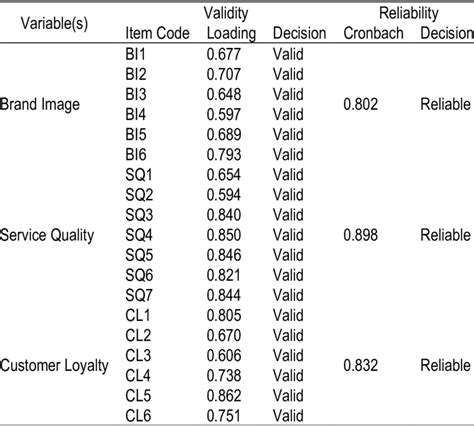 Validity And Reliability Test Download Scientific Diagram