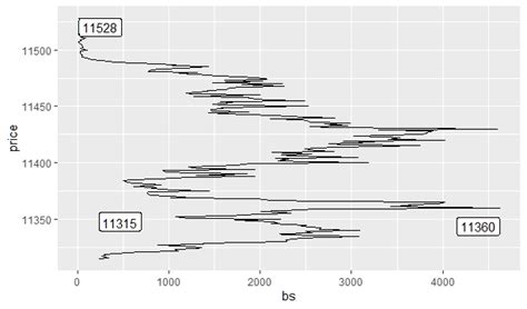 Ggplot2 Plotting Tick Data By Using Dual X Axis In R Stack Overflow