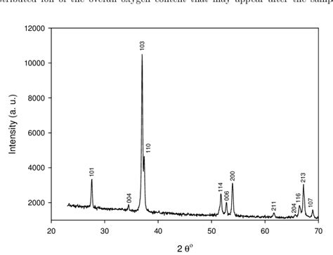 X Ray Diffraction Pattern Of Polycrystalline Nd 1783 Ce 015 Cuo 3989