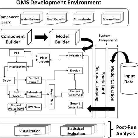 Detailed Schematic Of Major Oms 22 Framework Components Including Oms Download Scientific