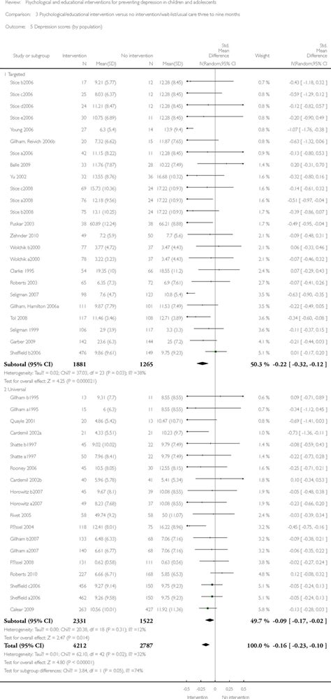 Forest Plot Of Comparison Intervention Versus No Intervention Three