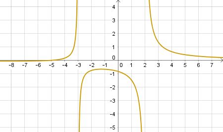 How To Determine If The Limit Of A Function Does Not Exist For Some Value Of X When The Function