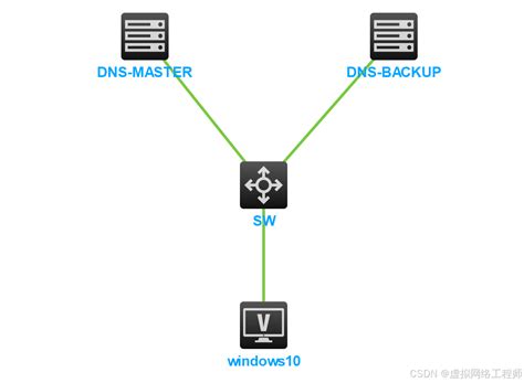 【网络系统管理】centos7——配置主从dns服务器案例centos 配置dns Csdn博客