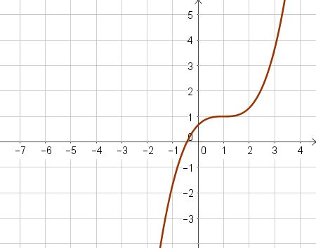 Transforming The Graph Of A Cubic Function Practice Trigonometry Practice Problems Study Com