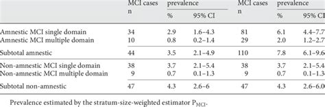 E Stimated Prevalence Rates Of Mci Subtypes Mci Original Criteria Download Table