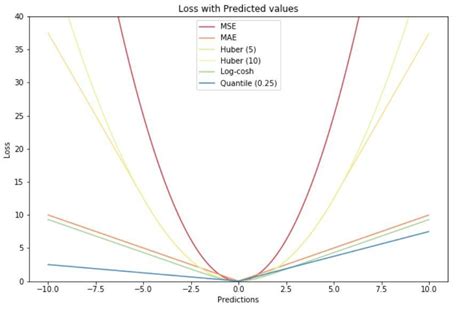 模型训练——loss函数 知乎